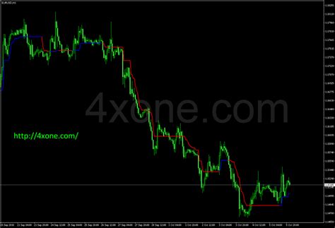trend magic indicator 4xone