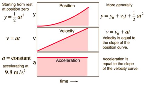 Ninth Grade Lesson Galileos Equations Of Motion Betterlesson