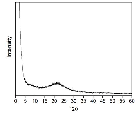 A Attenuated Total Reflectance Atr Ftir Spectrum And B X Ray