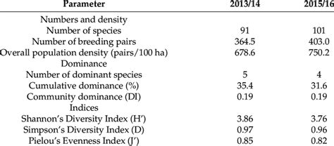 Characterization Of Breeding Bird Community In An Urbanized Zambezi