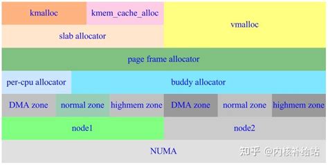 深入浅出linux内核内存管理基础 知乎