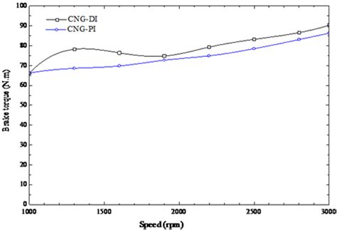 Performance Characteristics Comparison Of CNG Port And CNG Direct Injection In Spark Ignition