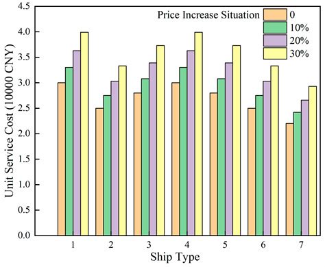 ship type selection and cost optimization of marine container ships