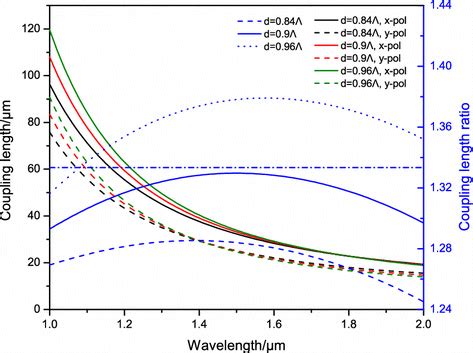 Coupling Lengths And Coupling Length Ratios Versus Wavelength As D Is Download Scientific