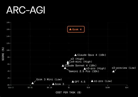 Grok 4 Tests Features Benchmarks Access And More Datacamp