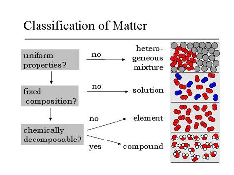 Simulation Of Elements Compounds And Mixtures Google Search States