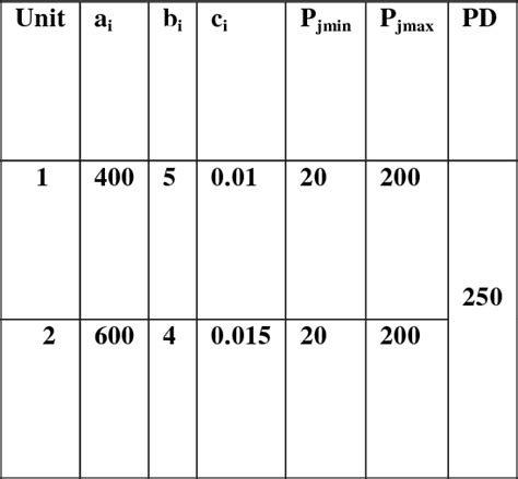 table 1 from an efficient particle swarm optimization epso for