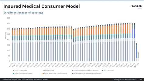 Hedgeye Chart Of The Day Insured Medical Consumer Model