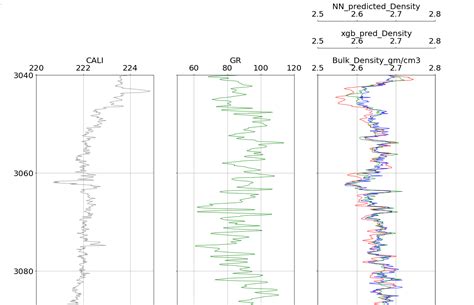 Github Nusratraniuofc Bad Hole Density Log Prediction By Neural Networks Density Log