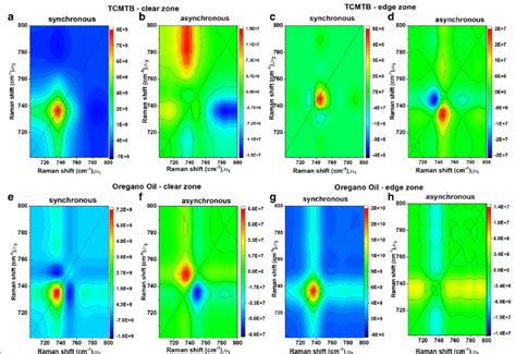 Expanded View Of 2d Correlation Map From Figs 6 7 With Raman Shift