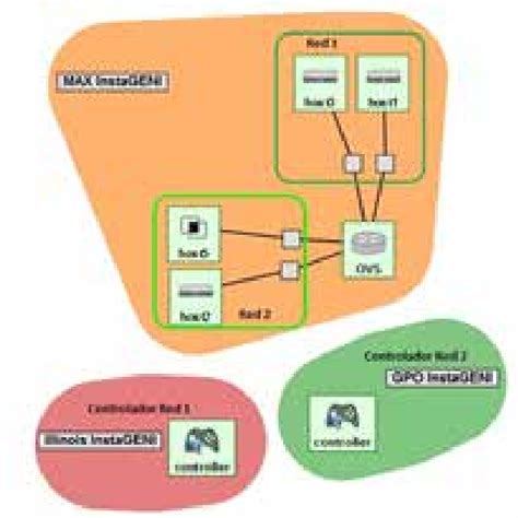 Esquema Prueba B Dos Redes Sdn En Un Openvswitch Download