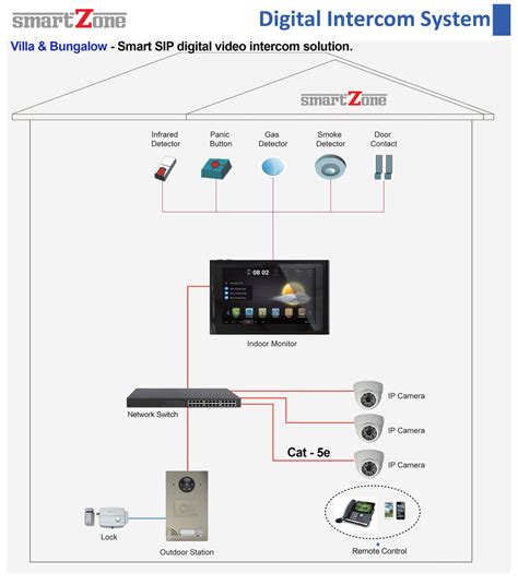 smart sip video intercom building