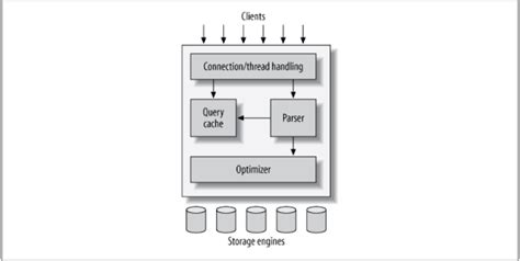 Sqlrevisited Top 30 Mysql Interview Questions For 2 To 3 Years Experienced Developers