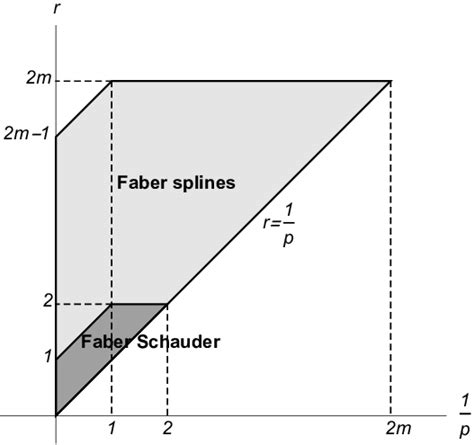 The Range Of Values Of Parameter R In Theorem 65 For B Case