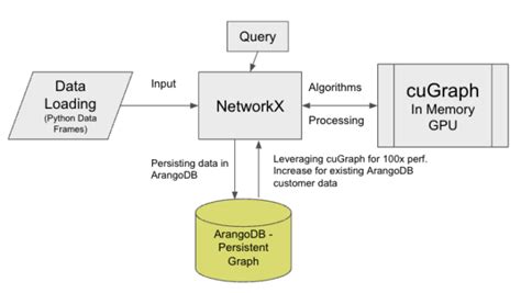 Accelerated Production Ready Graph Analytics For NetworkX Users NVIDIA Technical Blog