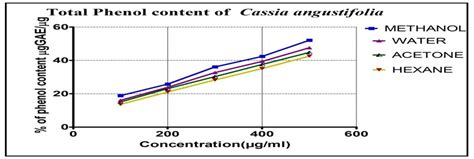 Physicochemical Characteristics Of Cassia Angustifolia Download