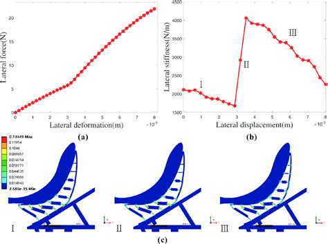 The Results Of Lateral Loading A Force Deformation Curve B Download Scientific Diagram