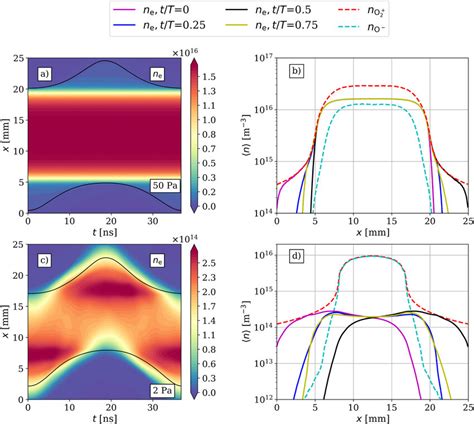 Spatiotemporal Distribution Of The Electron Density At 50 Pa A And 2