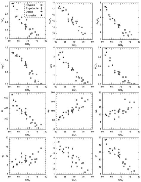 harker variation diagrams of some major oxides and trace elements