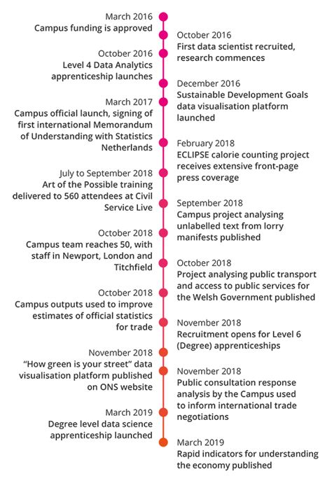 Our First Two Years Data Science Campus