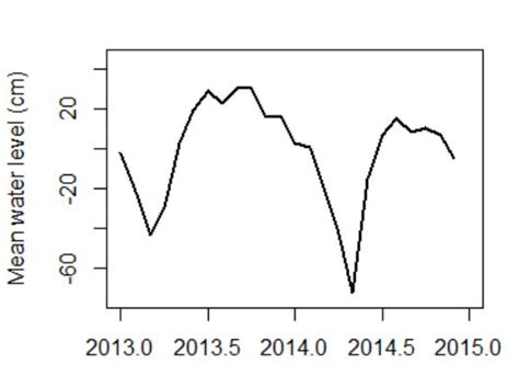 Plot Changing X Axis Values To Whole Numbers Only In R Stack Overflow