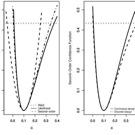 confidence functions for the se1 one parameter simple exponential
