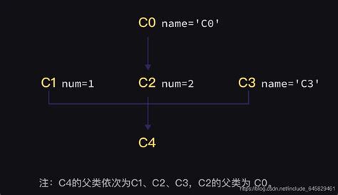 Python基础语法学习（第二讲） 类的继承与定制python类继承语法 Csdn博客