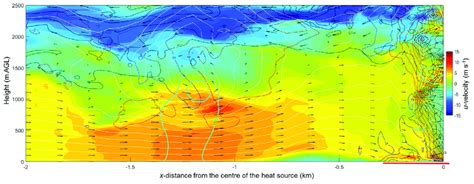 4 Vertical Cross Section X Vs Z Of The U Velocity Colour Shaded