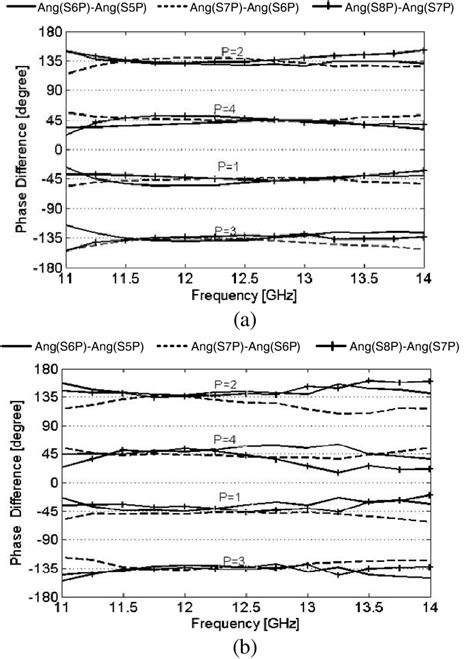 A Simulated And B Measured Output Phase Distribution Per Input Port