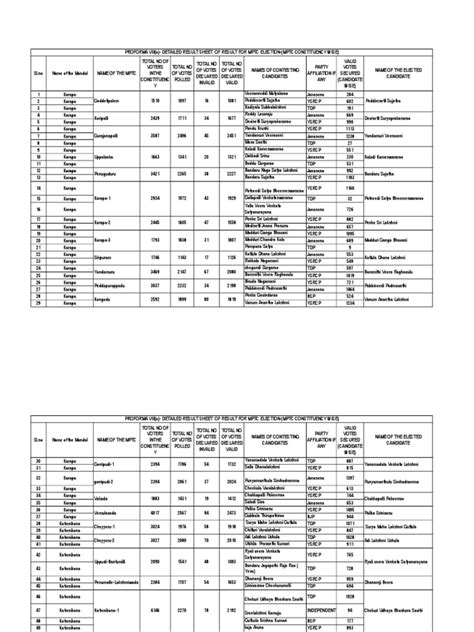 Mptc Detailed Report Eastgodavari Pdf Voting Elections