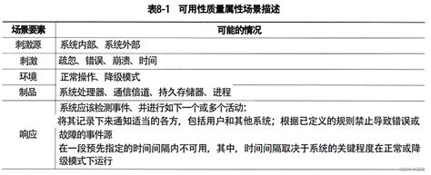系统架构设计师教程（八）系统质量属性与架构评估 atam方法确定软件体系结构方案 csdn博客