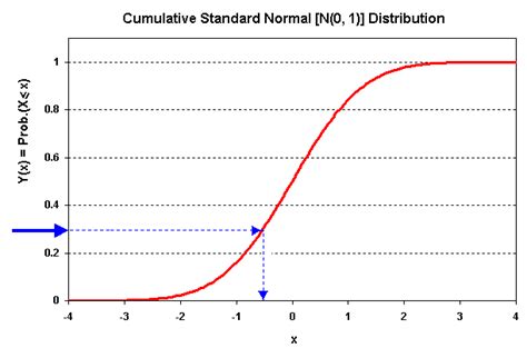 Inverse Normal Cumulative Distribution Function Excel