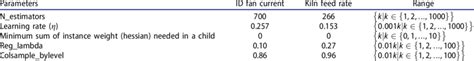 The Xgboost Parameter Settings For Various Outputs Download Scientific Diagram