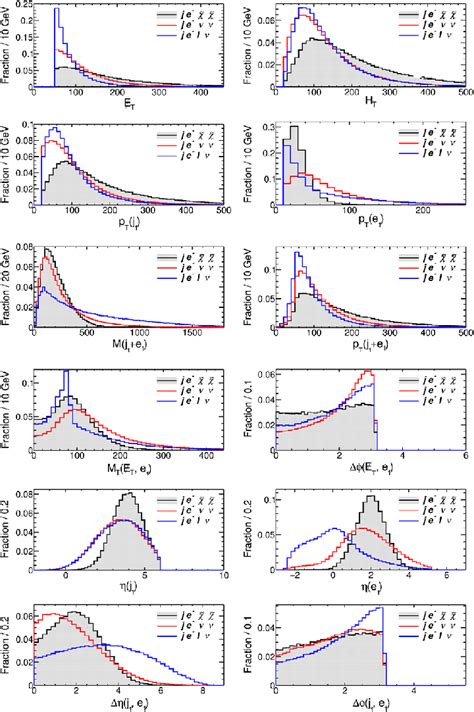kinematical distributions of some input observables for signal je − ˜ χ