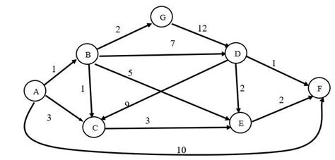 solved with the given directed weighted graph g in the