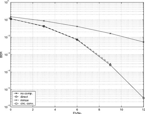 Figure 1 From Multi User Mmse Based Frequency Synchronization In Ofdma