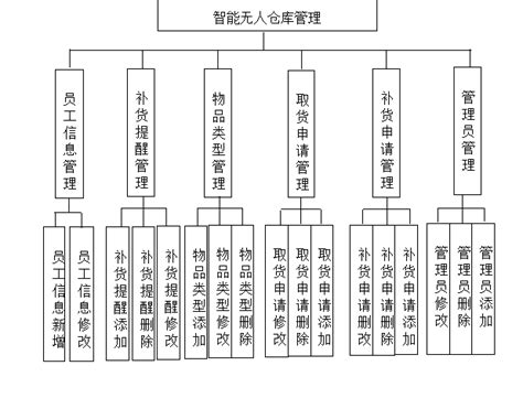 基于springbootvue仓库管理系统（源码文档包运行）vuespringboot库存管理系统源码 Csdn博客