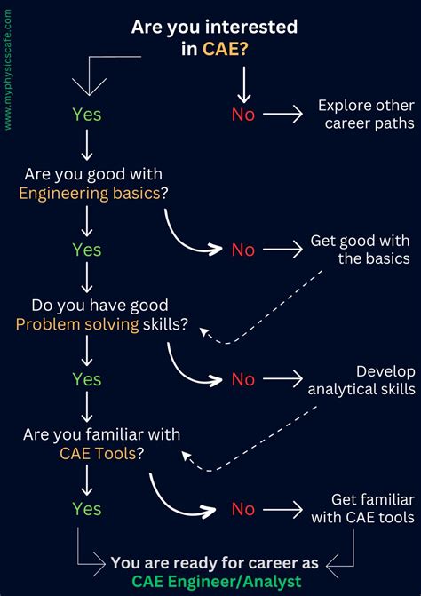 Abhinav Tanksale On Linkedin Cae Caewithabhinav Career Checklist