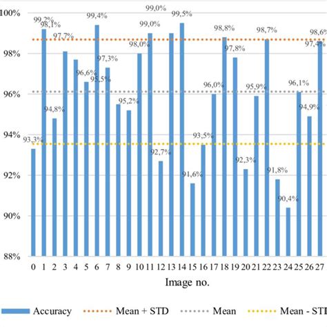 Standard Deviation Diagram Of The Test Data Set Download Scientific Diagram