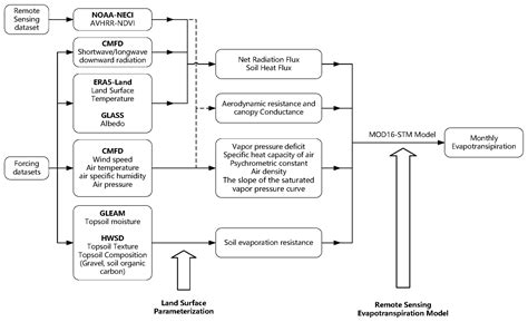 Essd Long Term Monthly 005° Terrestrial Evapotranspiration Dataset 19822018 For The