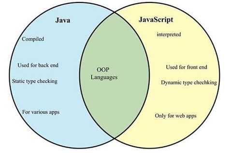 Yukti Joshi On Linkedin Java Vs Javascript Understanding The Key