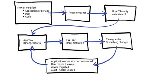 Firewall Rule Guidelines Arbitrary Cognitive Expulsion