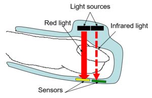 Pulse Oximeter Physiopedia
