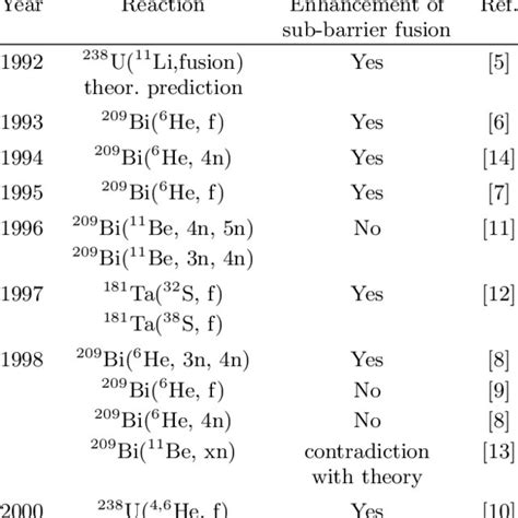 Fusion Fission Reactions With Neutron Halo Nuclei Download Table