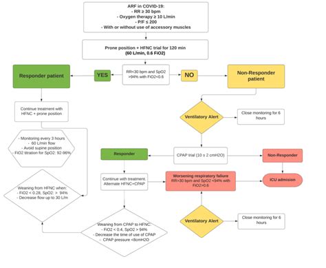decision making algorithm of non invasive respiratory support nirs