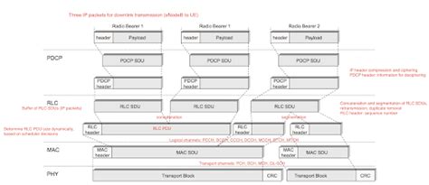 LTE Physical Layer Tweet Technology LTE G NR Wireless Technology Blogs