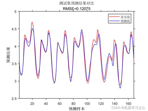 时序预测 matlab实现基于rf随机森林的时间序列预测 递归预测未来 多指标评价 matlab随机森林预测 csdn博客