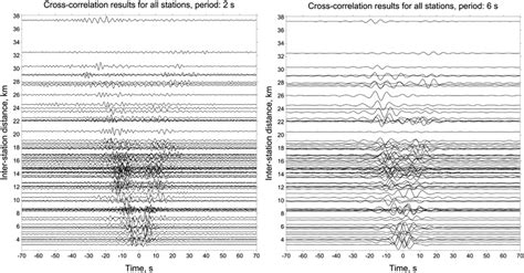 Examples Of Cross Correlation Results For The Signal Periods Of 2 And 6 Download Scientific