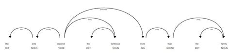 Introduction To Dependency Parsing In Python Askpython