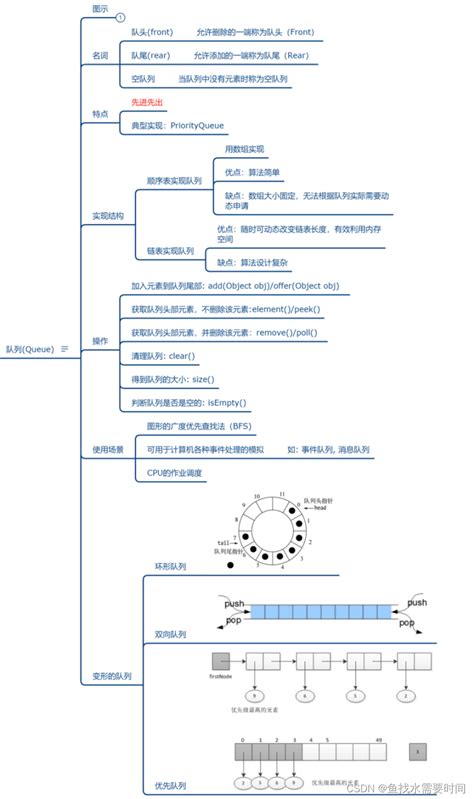 数据结构(数组、链表、栈、队列、树)数组 链表 树 Csdn博客 数据结构(数组、链表、栈、队列、树)数组 链表 树 Csdn博客